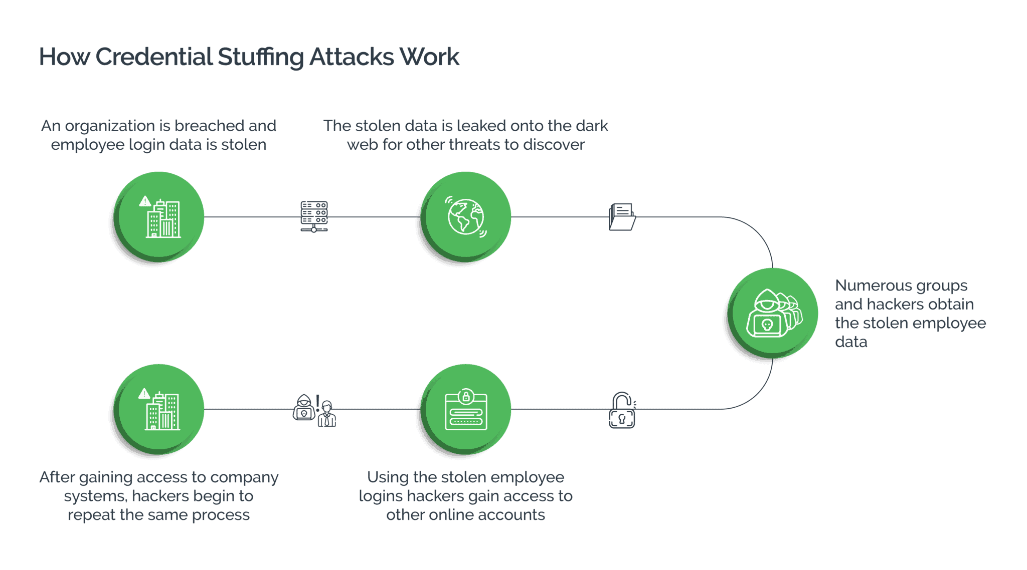 A Beginner’s Guide to Credential Stuffing - Security Boulevard