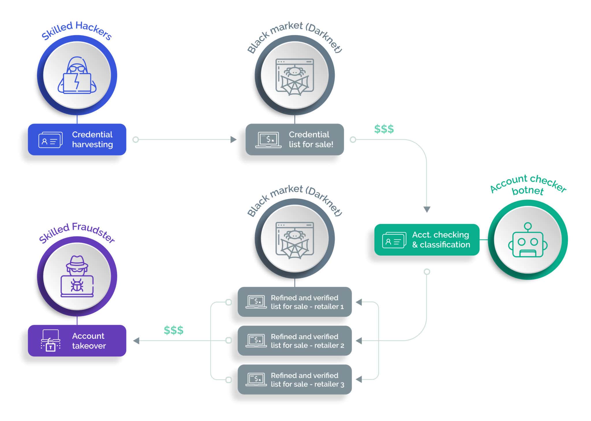 Anatomy of an Account Takeover Attack (ATO)