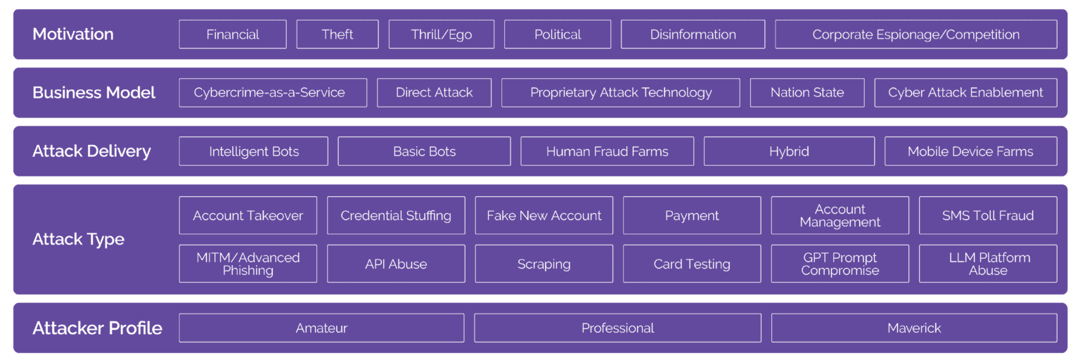 ACTIR Unit Threat Research Taxonomy | Arkose Labs