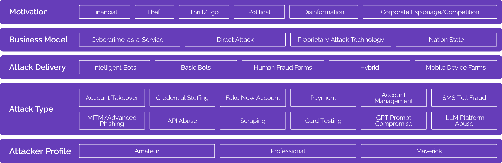 Actir Unit Threat Research Taxonomy Arkose Labs