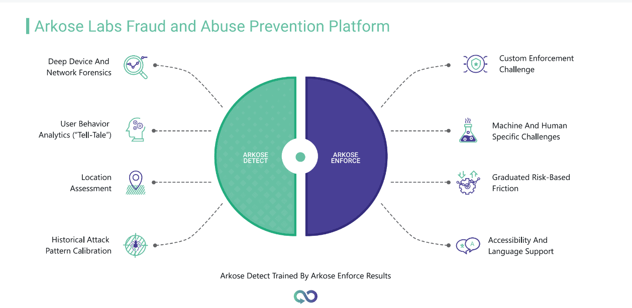 Arkose Labs Platform Overview - Arkose Labs Arkose Labs Platform Overview - Arkose Labs