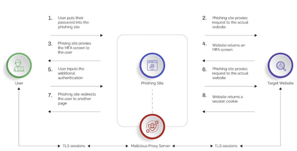 Man In The Middle Phishing Attacks That Can Bypass OTP – Arkose Labs - Security Boulevard