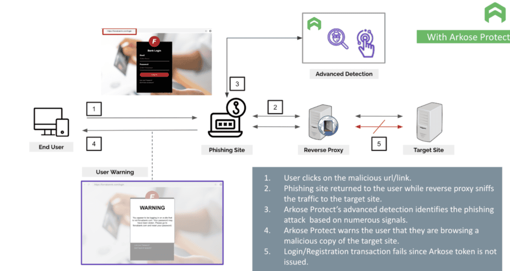 Phishing Attacks: What You Need to Know Now – Arkose Labs - Security ...