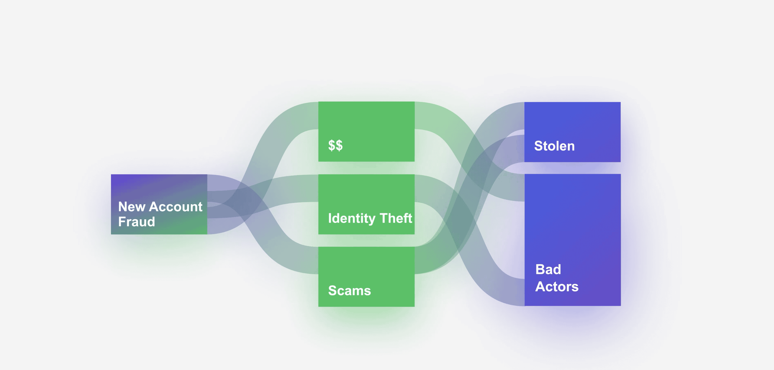 Detect and Stop New Account Fraud Attacks | Arkose Labs