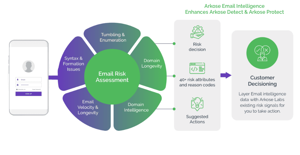 Arkose Labs Launches Arkose Email Intelligence | Arkose Labs Arkose Labs Launches Arkose Email Intelligence | Arkose Labs